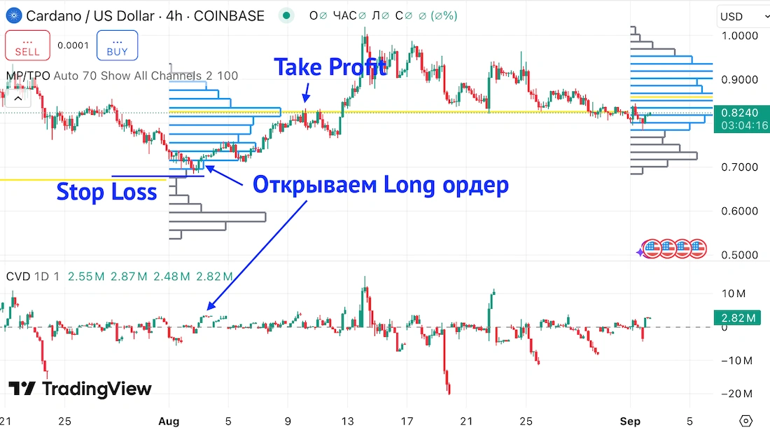 Индикатор Cumulative Volume Delta дает доходность 160%, формула, что ...