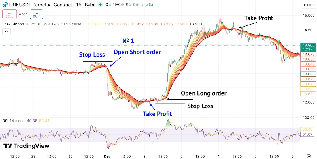 Indicator EMA Guide: Best Settings, TOP-3 Strategies & Trading Tips ...